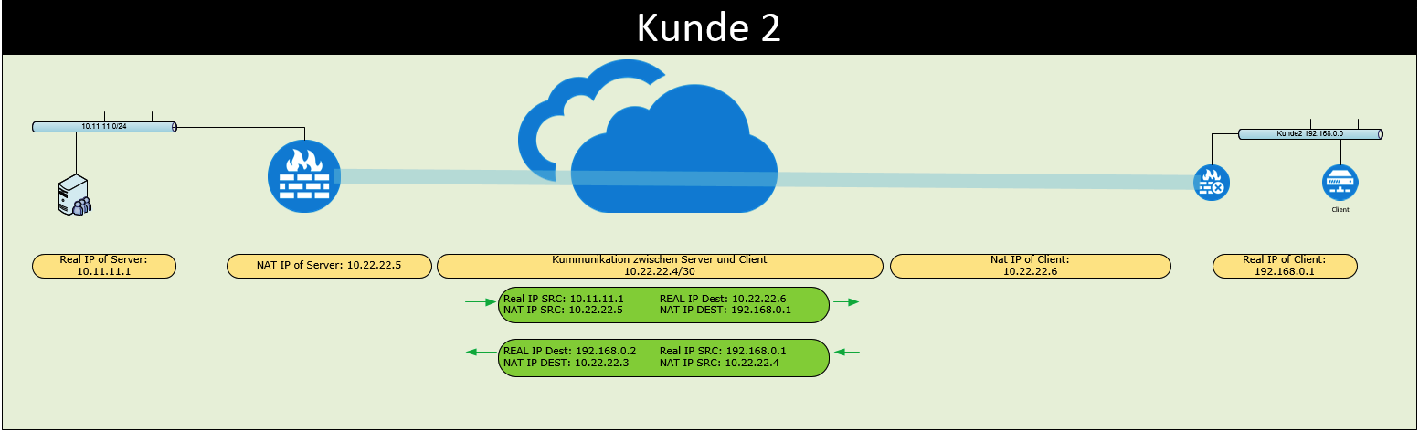 Firewall 1×1: Full NAT ( Source and Destination) – highlights and ...